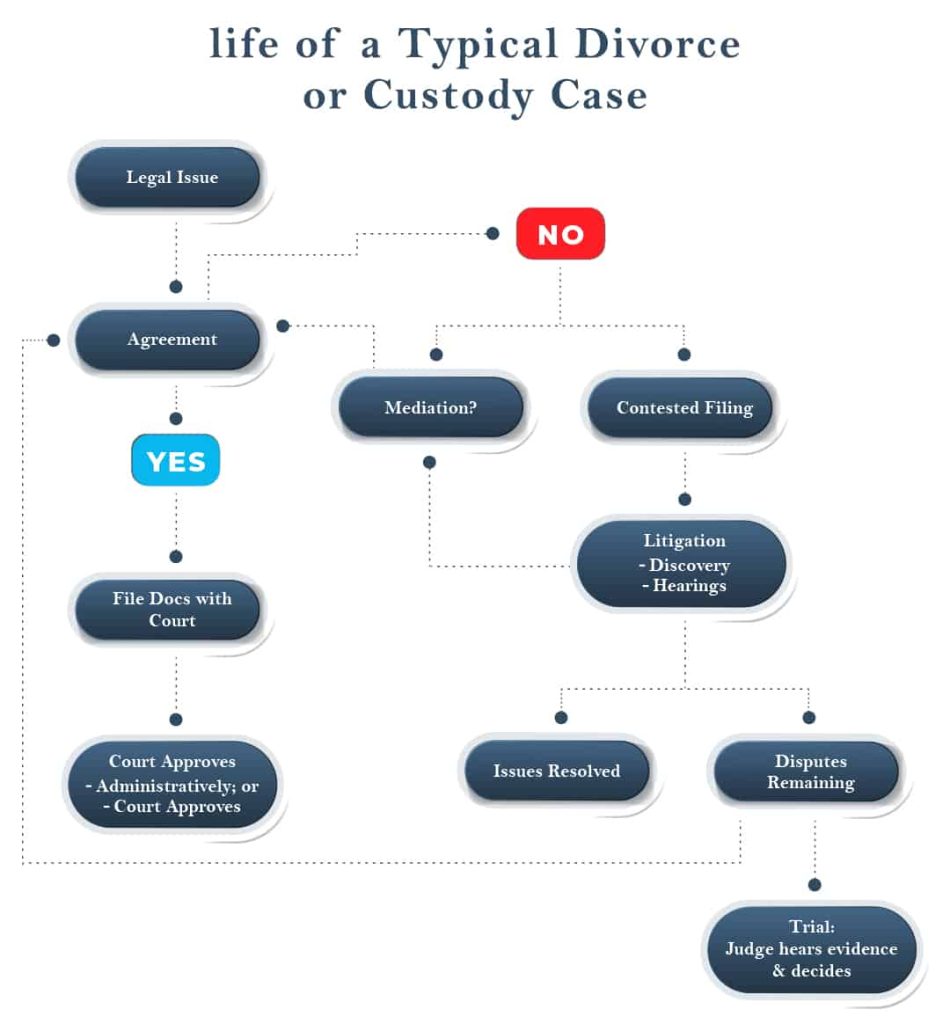 Life of A Typical Divorce or Custody Case in Massachusetts (2025)